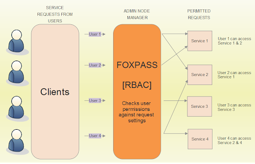Role Based Access Control Rbac